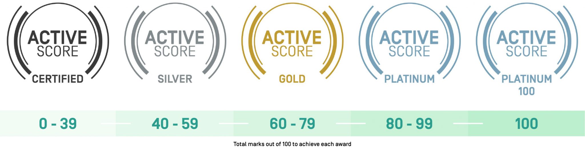 ActiveScore certification: Understanding the global need for active travel - ActiveScore US